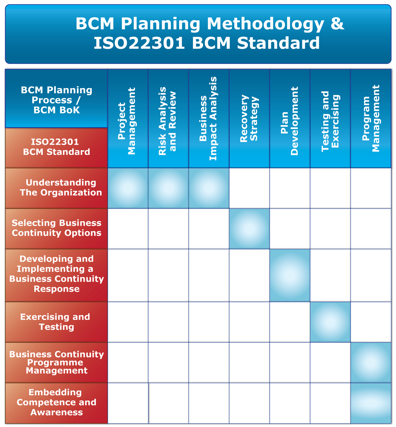 Mapping of BCM Planning Methodology with the ISO22301 Elements in BC ...