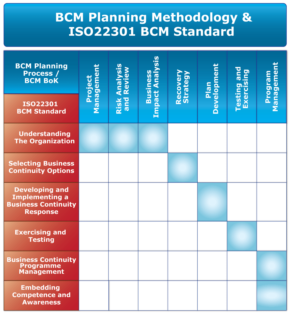 Mapping of BCM Planning Methodology with the ISO 22301 Elements in BC ...