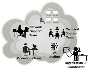 What are the Types of Disaster Recovery Teams?