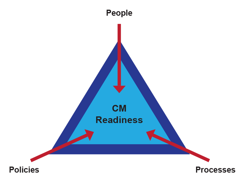[CM] Step 3: Develop a CM Framework