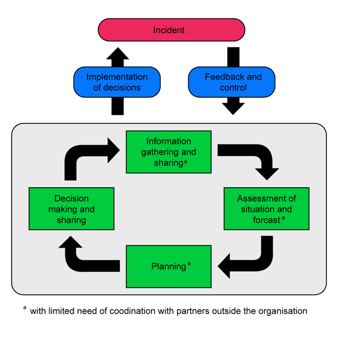 Establish and Maintain Command and Control