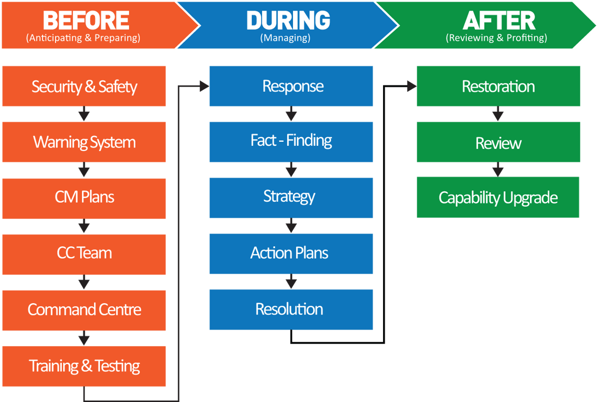 Identify the Stages of a Crisis