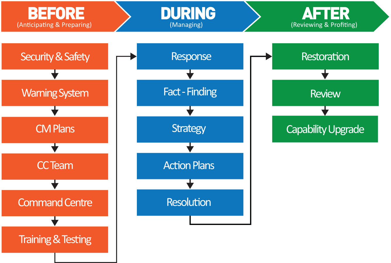 Identify the Stages of a Crisis