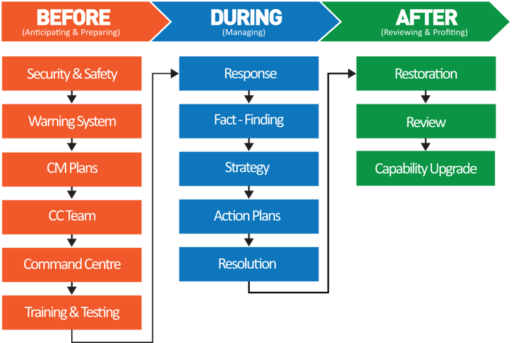 Identify the Stages of a Crisis