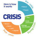 Crisis Stages: Post Crisis
