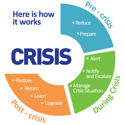 Identify the Stages of a Crisis