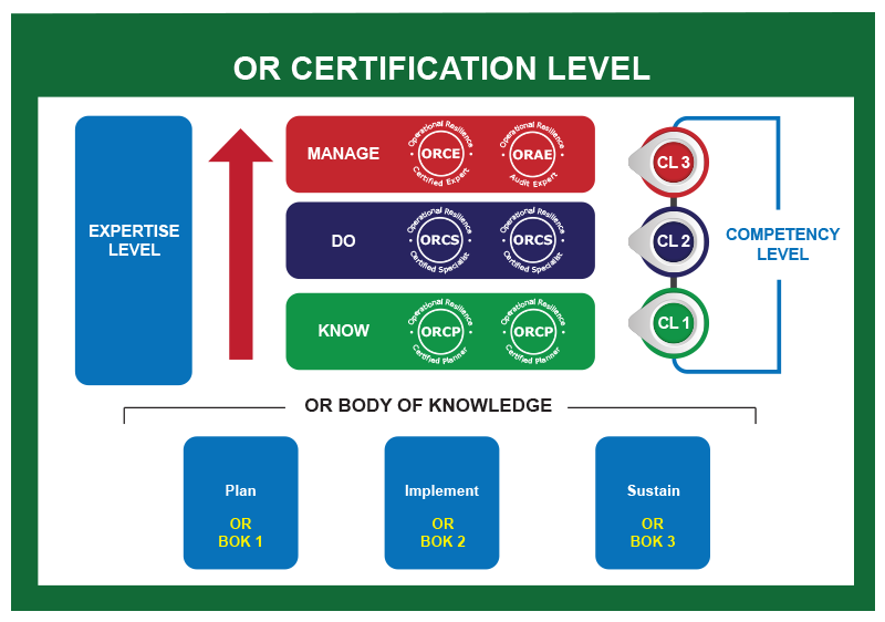[OR] Body of knowledge Vs Competency Level for Operational Resilience