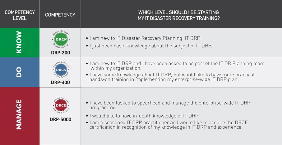 IT Disaster Recovery Courses