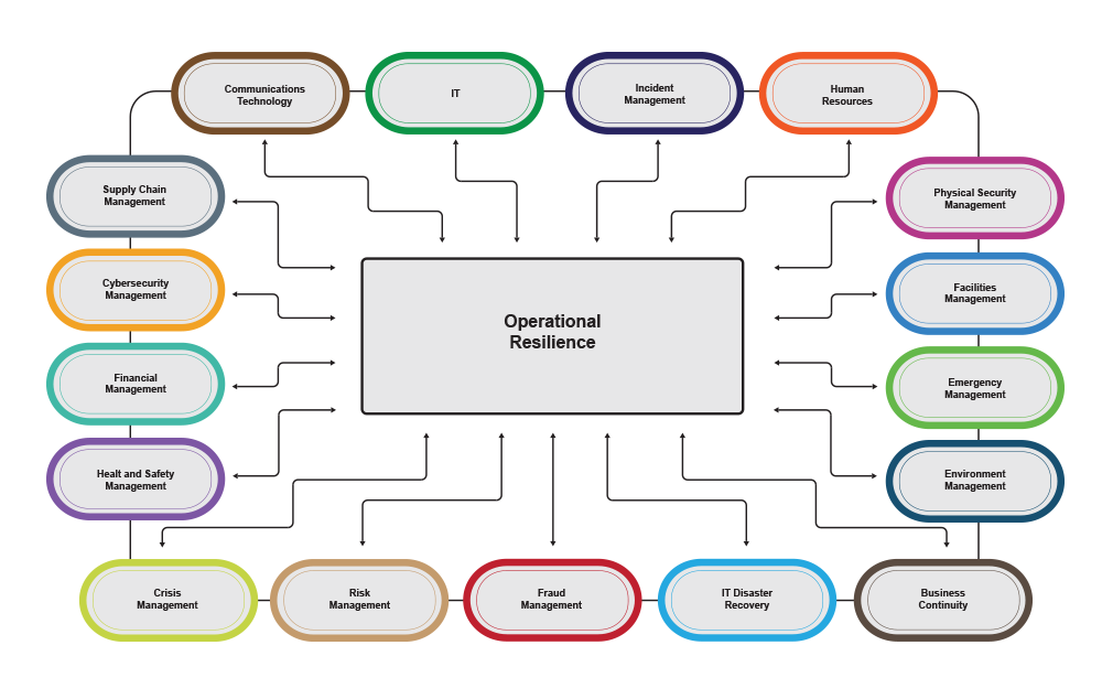 Operational Resilience Organisation Structure