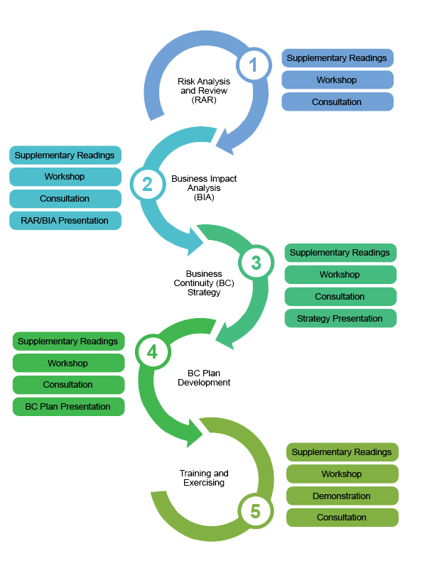 [1B] [PM] SSG Funded BCM Project: Developing BCM Structure and Framework