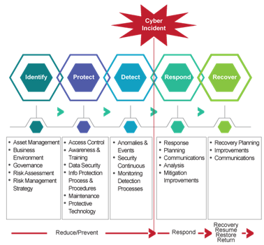 CIR PM BCM and Cyber Security Framework