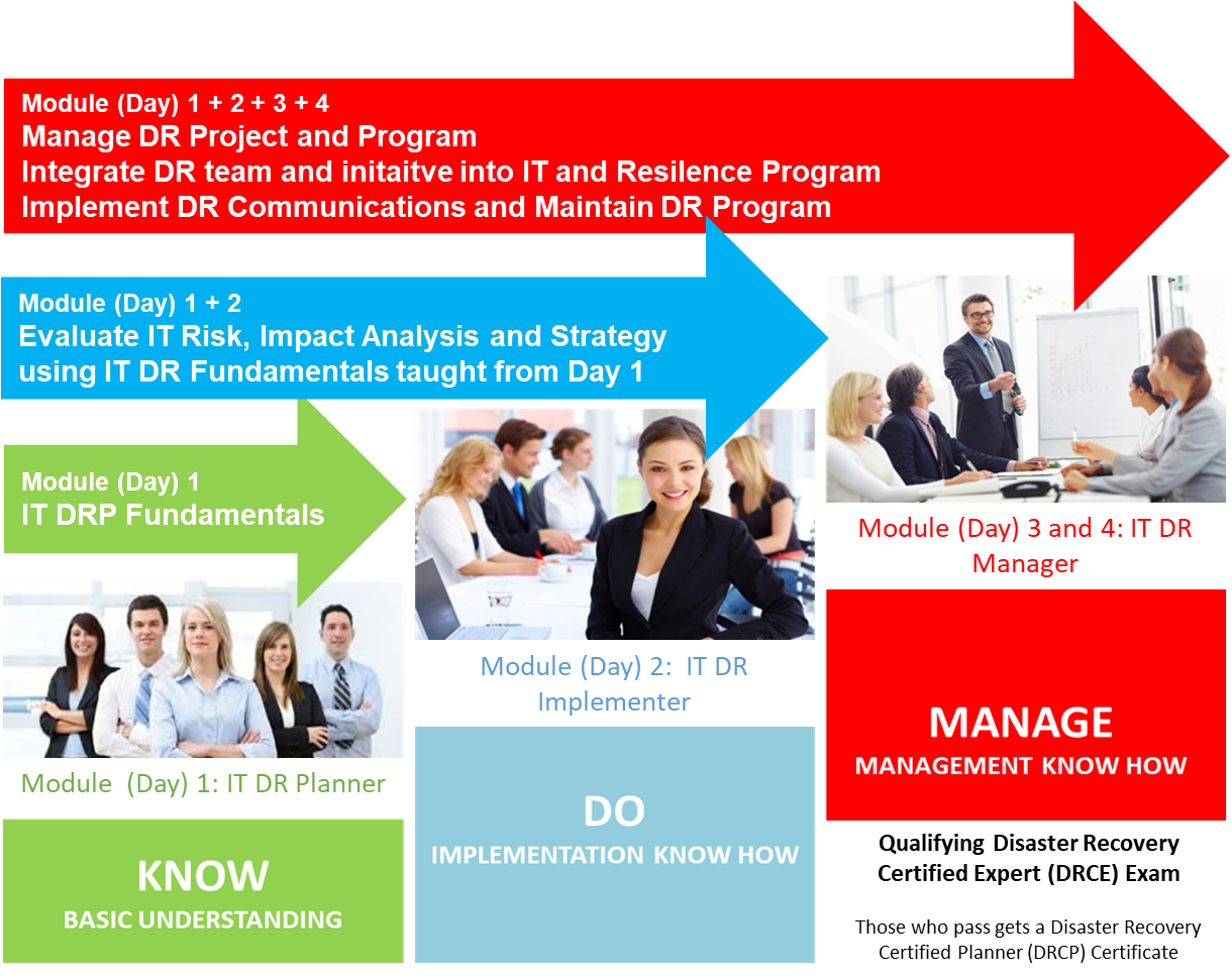 Module (Day) 1 of DRP-5000 IT Disaster Recovery Expert Implementer [BL ...