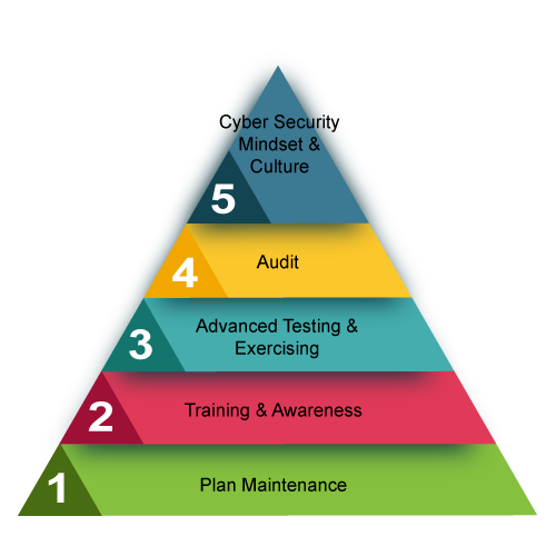 CIR PgM Overview of Program Management