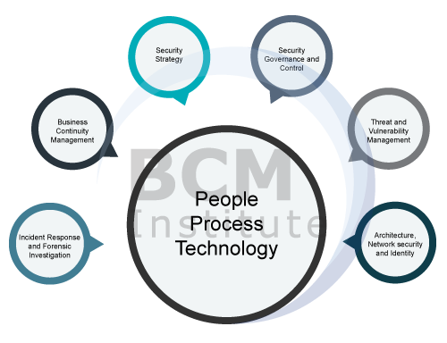 CIR PM BCM and Cyber Security Framework