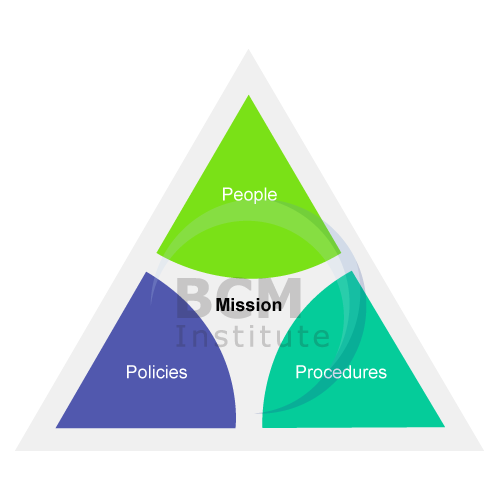 CIR PM BCM and Cyber Security Framework
