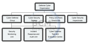 CIR PM Cyber Security Team Structure