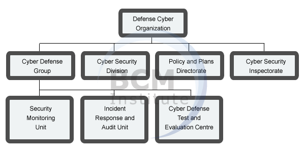 CIR PM Cyber Security Team Structure