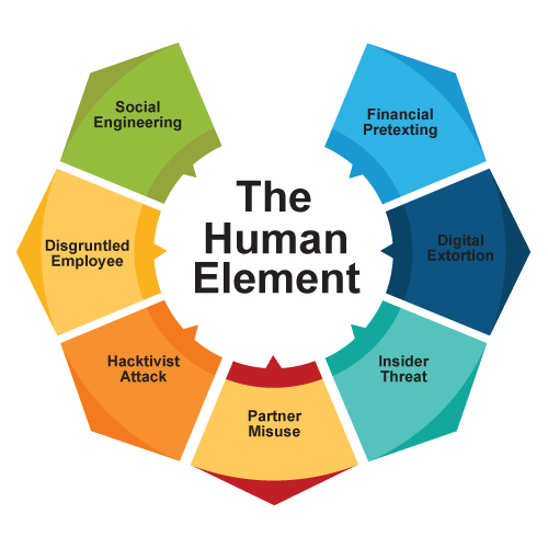 CIR RAR-BIA Risk Treatment for The Human Element