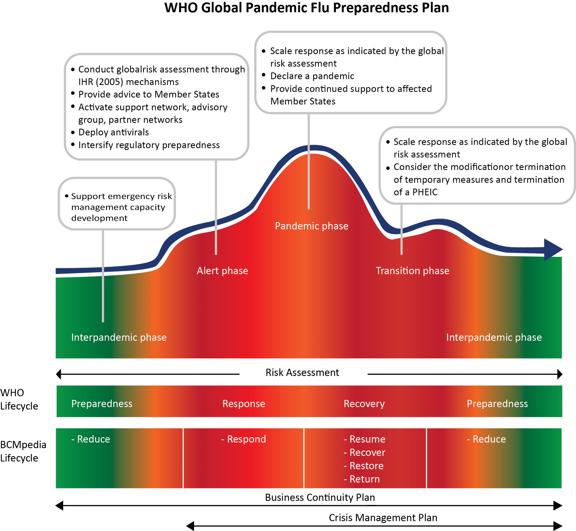 WHO Global Pandemic Framework