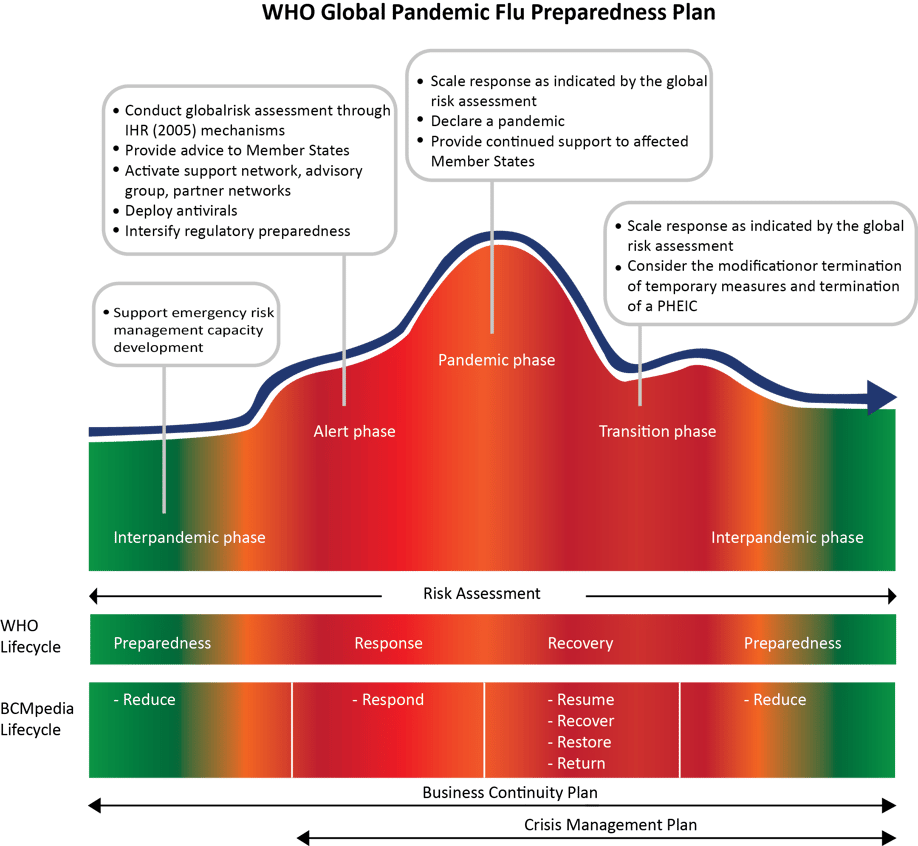 WHO Global Pandemic Framework