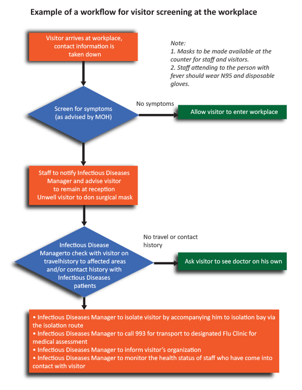 Workflow: Screening of Visitor at the Workplace