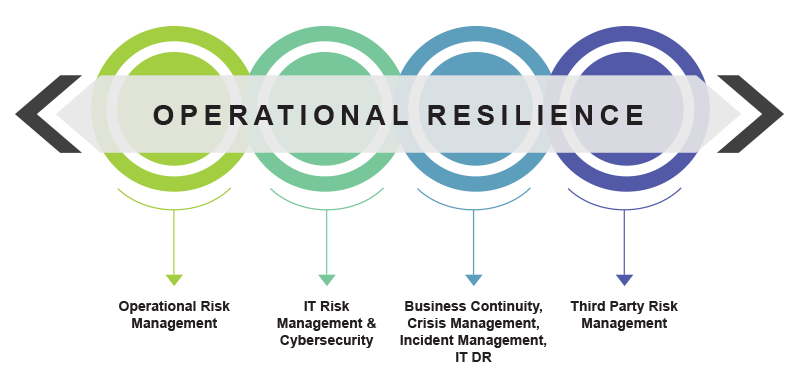 What is Operational Resilience?