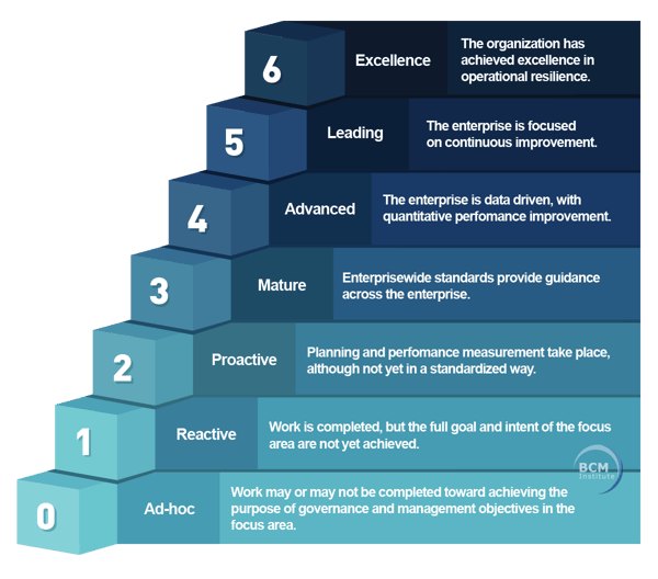 Operational Resilience Maturity-level Model for Focus Areas