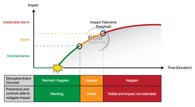 Operational Resilience: Categorising "Levels of Harm" for Impact Tolerance
