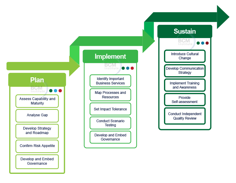 Operational Resilience Roadmap