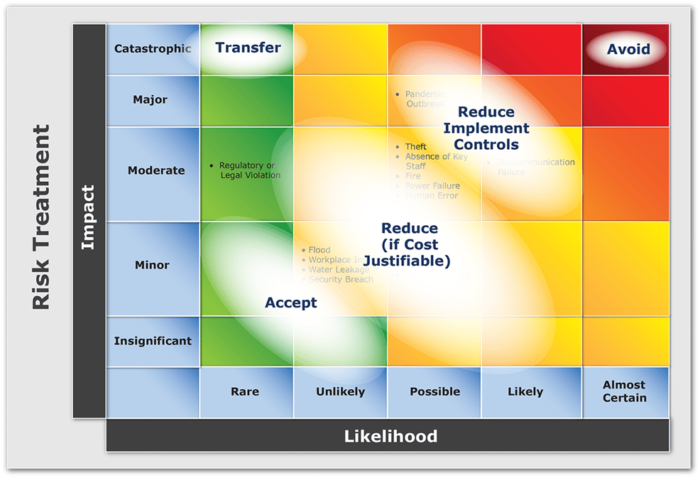 Assessing Your Risk: Treating Your Risk