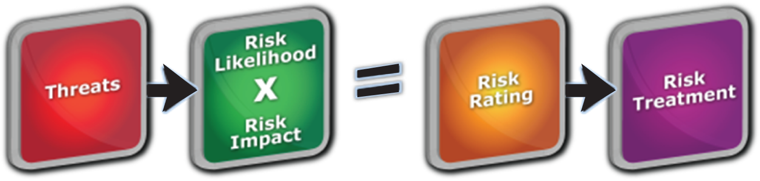 Assessing Your Risk: Risk Rating and Risk Level