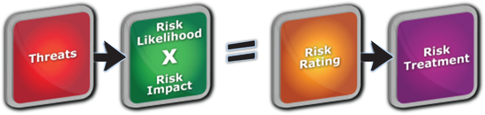 Assessing Your Risk: Risk Rating and Risk Level