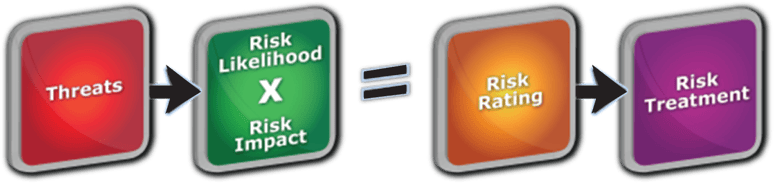 Assessing Your Risk: Risk Rating and Risk Level