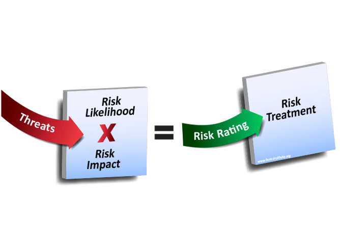 Assessing Your Risk: Descriptor for Risk Rating and Risk Level