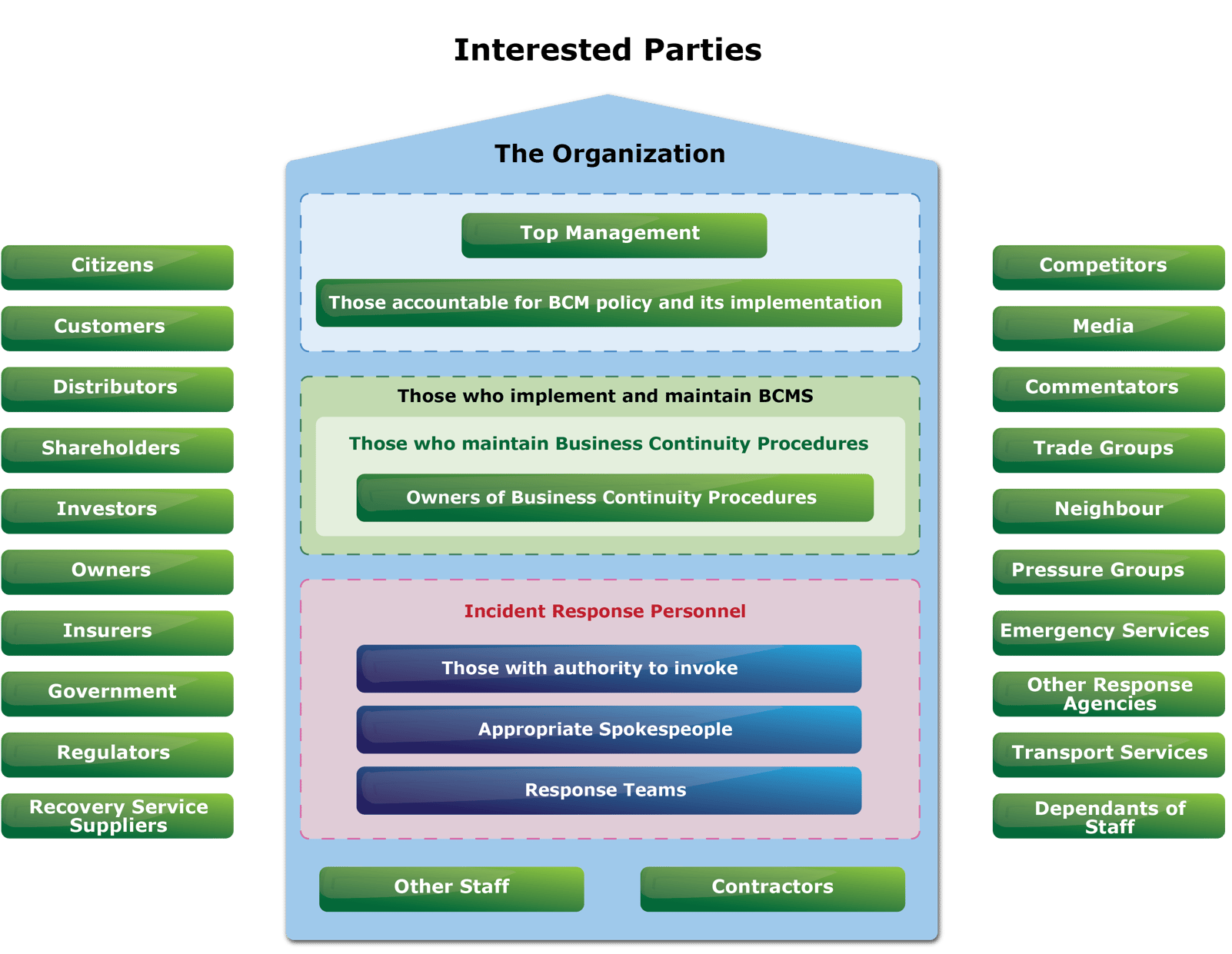 What Are the Stakeholders or Interested Parties?