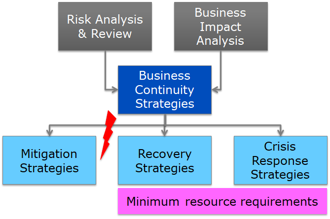 Formulating Your Business Continuity Strategy
