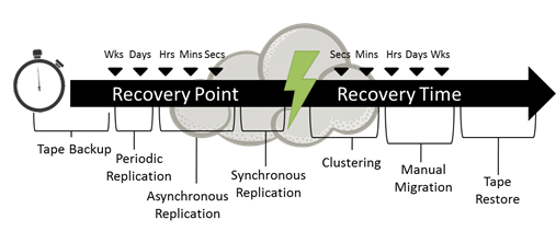 Recovery Time and Point Objectives