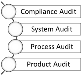 Auditing BCM Activity