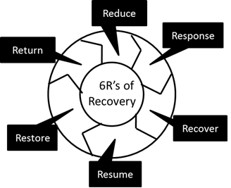 Disaster Recovery Life Cycle