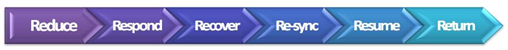 Disaster Recovery Life Cycle