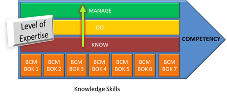 LR 3: Overview of BCM Competency Requirement