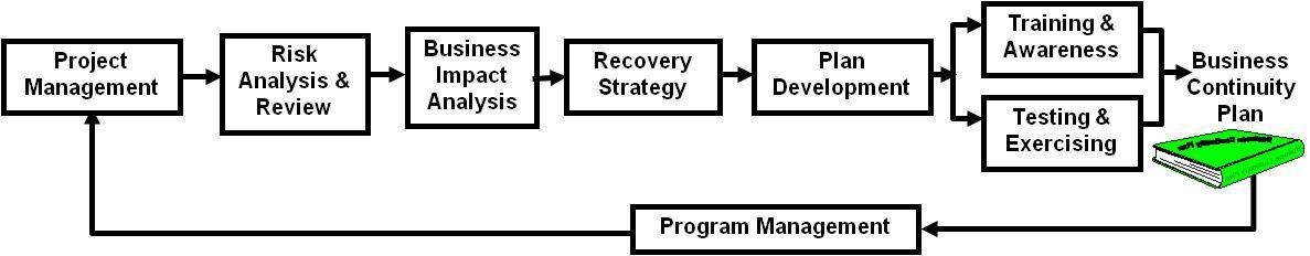 Step 5: Manage the BCP Process
