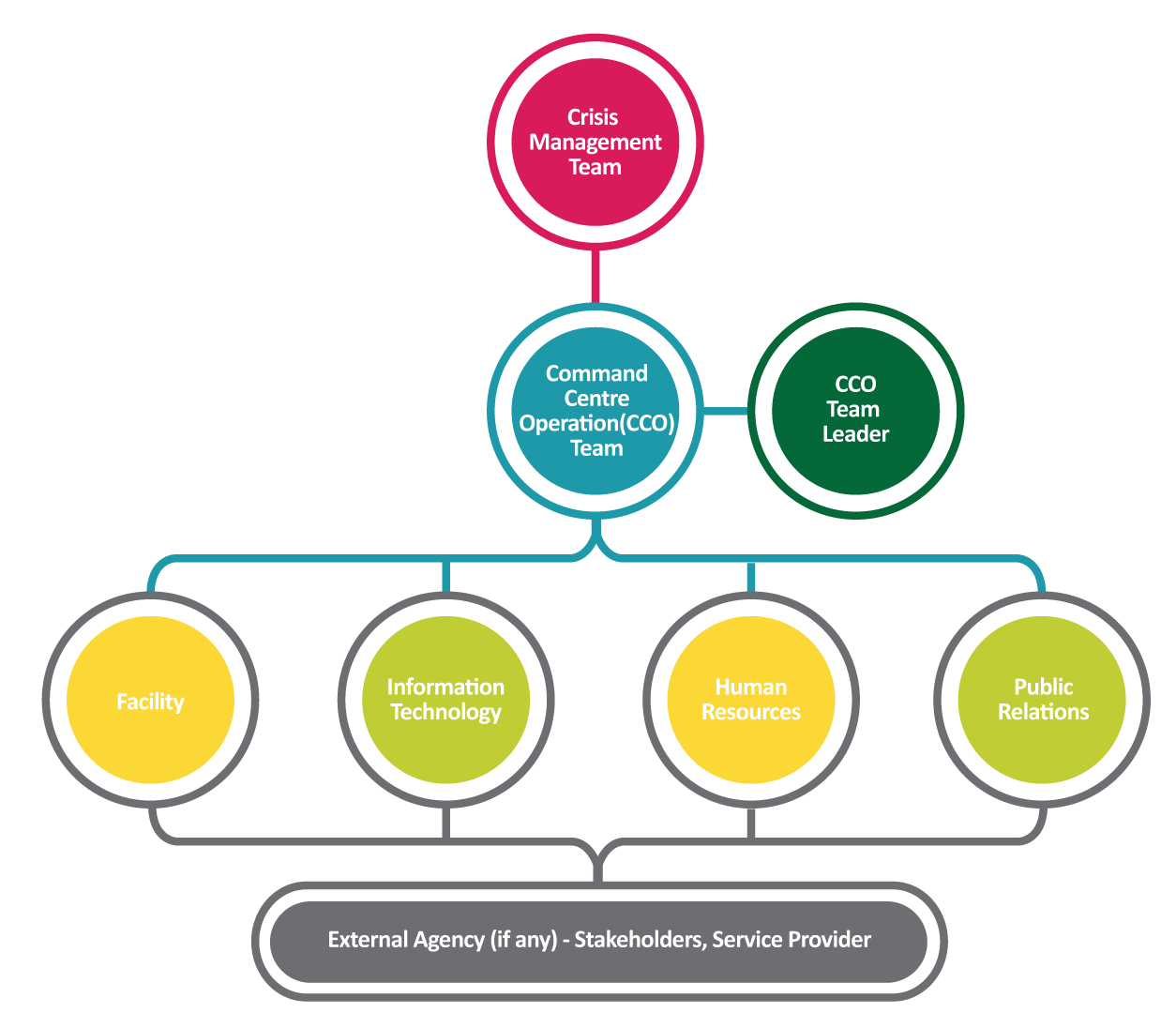 [CM] [RR] Composition of a Crisis Management Team with Roles and ...