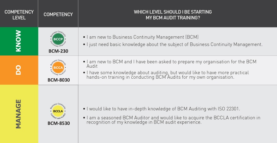 ISO 22301 BCM Audit Course Offerings (Competency)