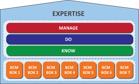What is Expertise Level (EL)?