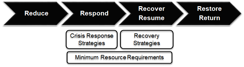 What Are The Types Of Business Continuity Strategy 